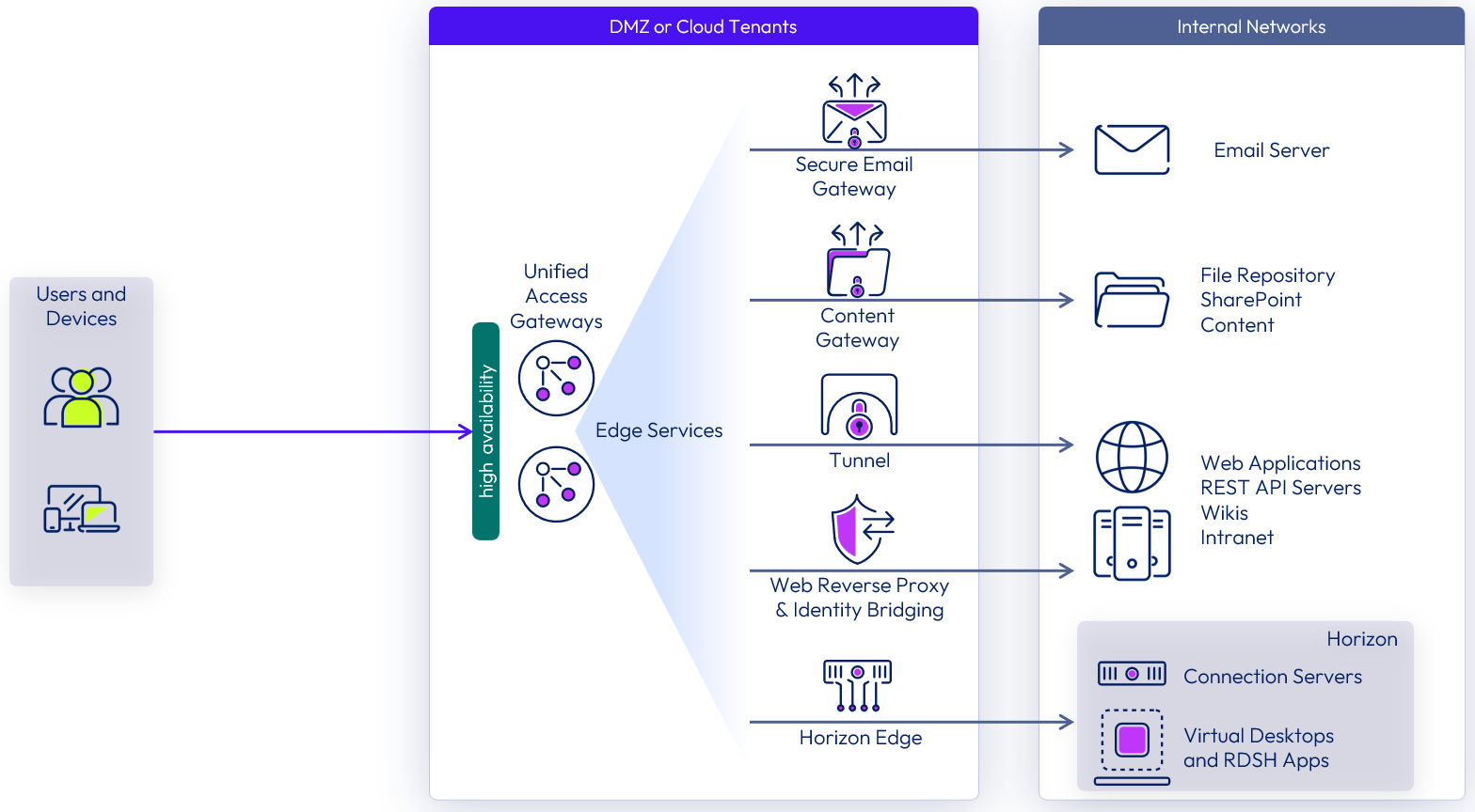 Configuring High Availability in Unified Access Gateway | Omnissa