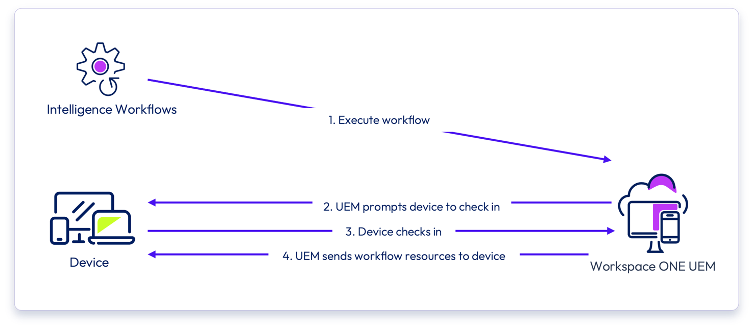 Administration Changes for Workspace ONE UEM Modern SaaS Architecture ...