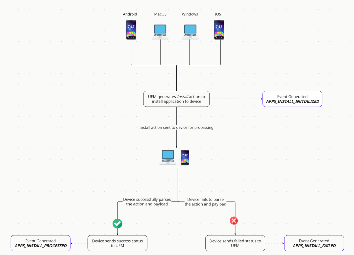 Administration Changes for Workspace ONE UEM Modern SaaS Architecture ...