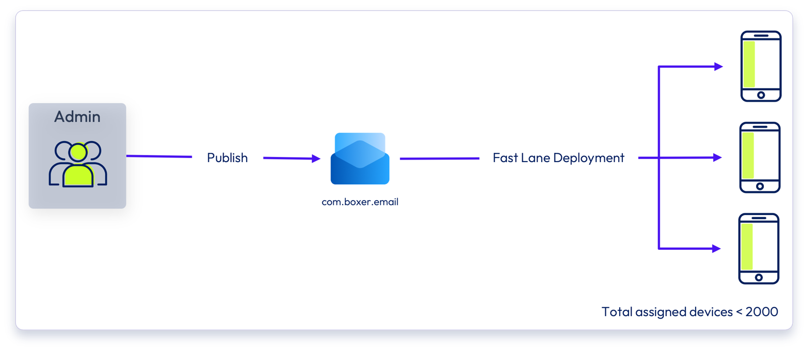 Administration Changes for Workspace ONE UEM Modern SaaS Architecture ...