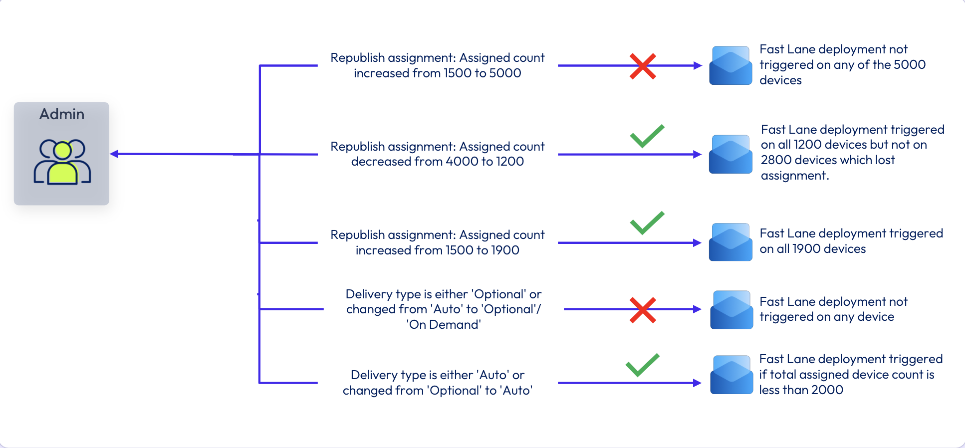 Administration Changes for Workspace ONE UEM Modern SaaS Architecture ...