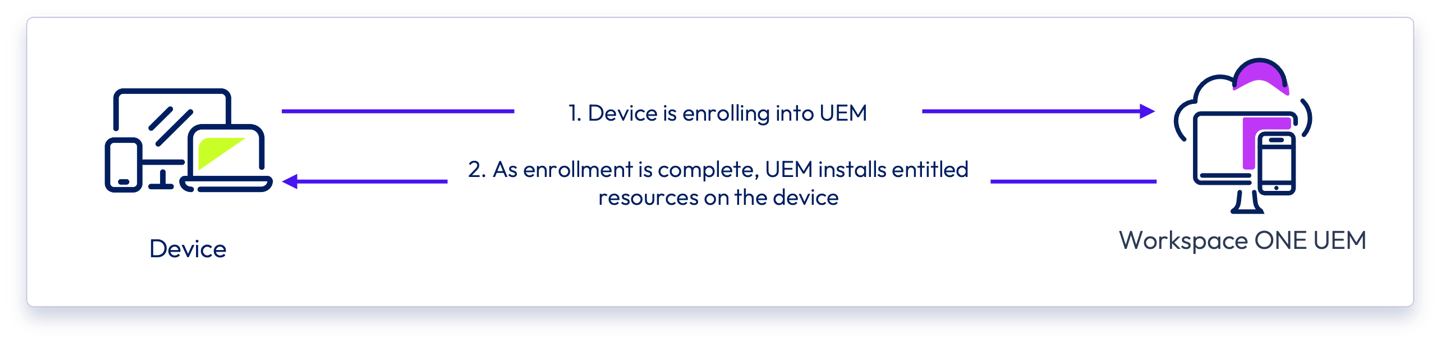 Administration Changes for Workspace ONE UEM Modern SaaS Architecture ...