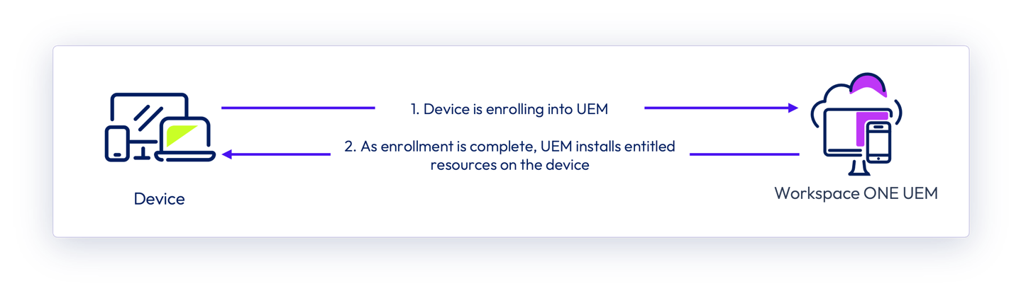 Administration changes for Workspace ONE UEM Modern SaaS Architecture ...