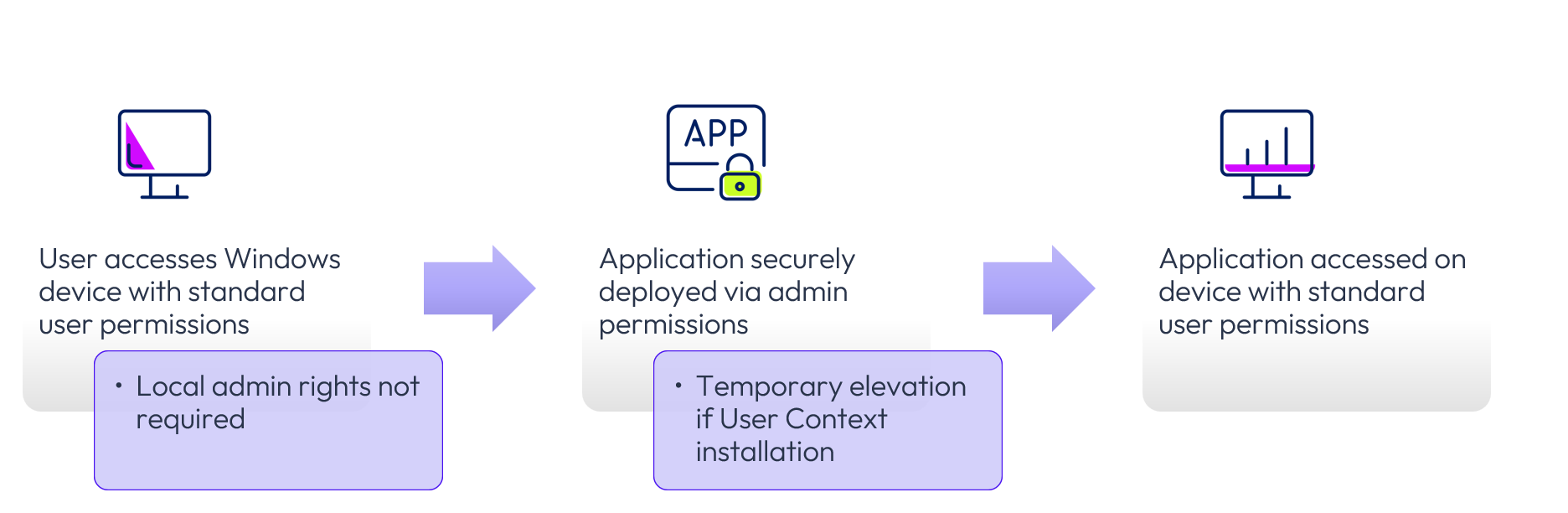 Deploying Workspace ONE UEM applications to Windows devices | Omnissa