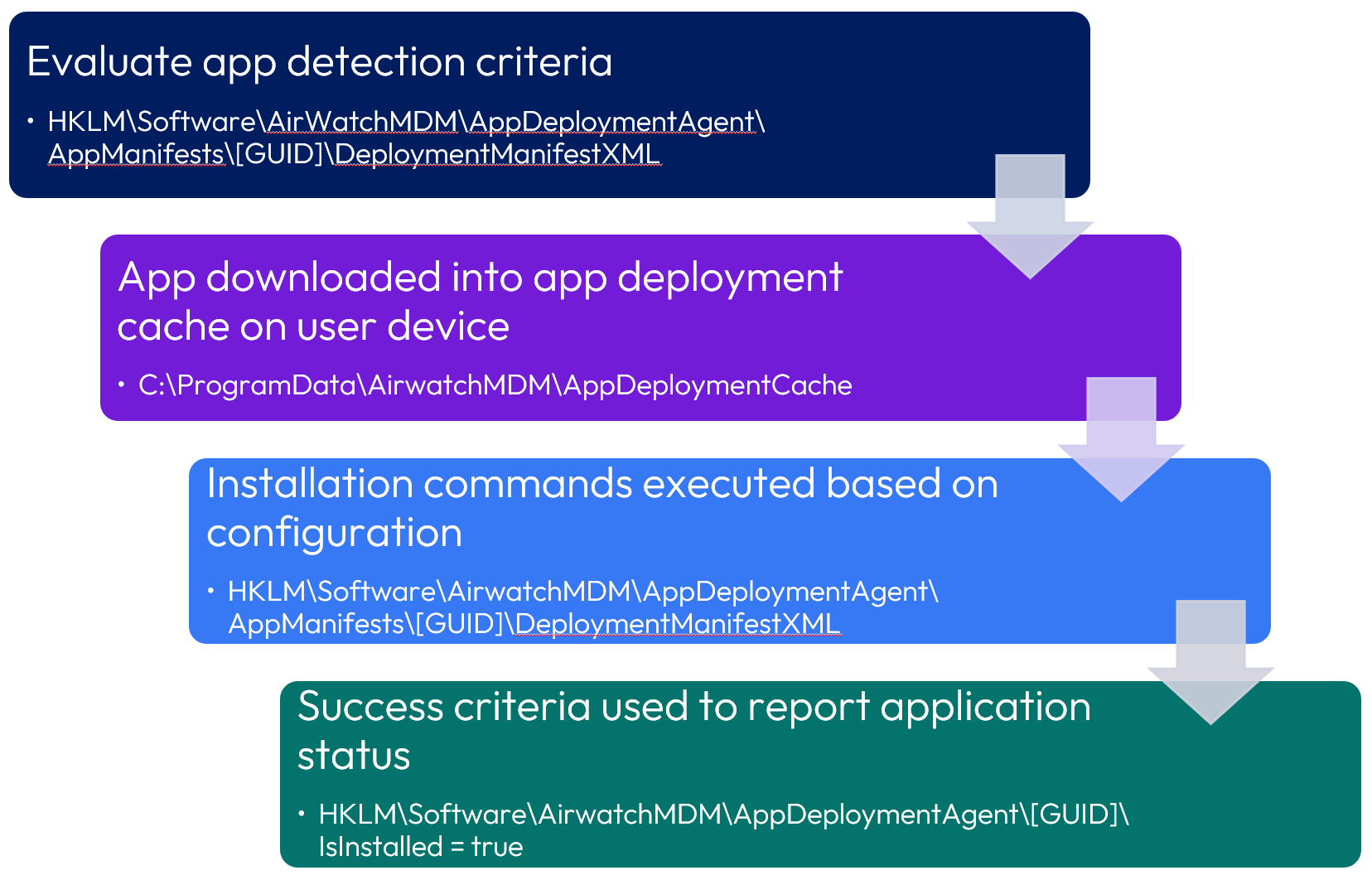 Deploying Workspace ONE UEM applications to Windows devices | Omnissa