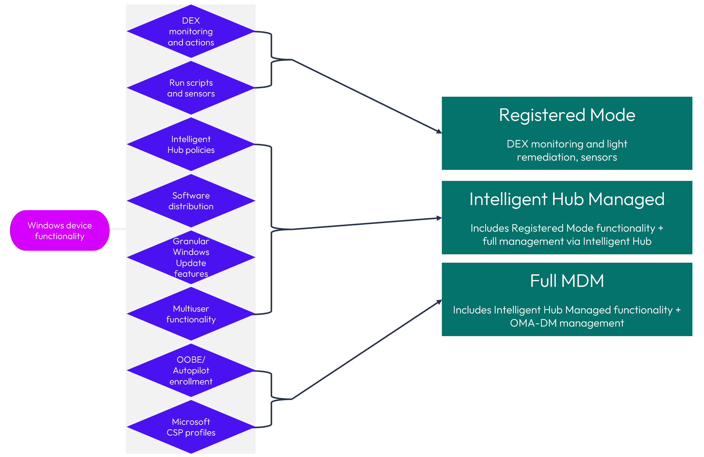 Management Mode Options for Workspace ONE Windows Devices | Omnissa