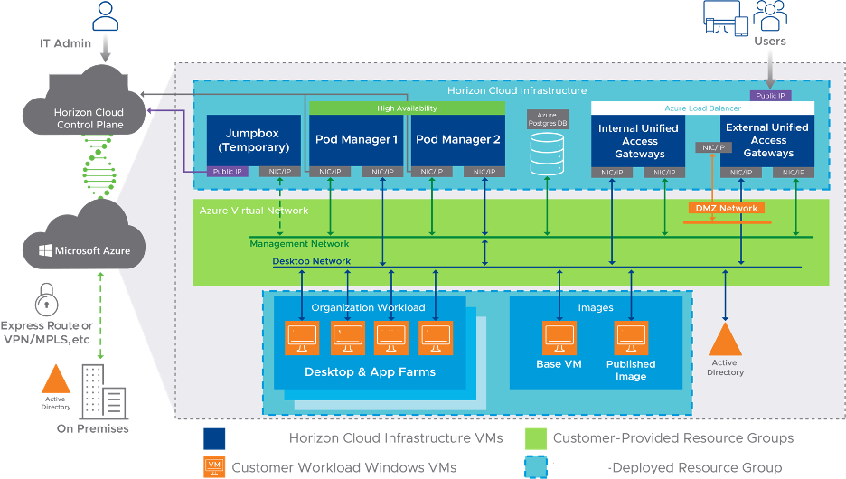 Horizon Cloud Service Next-Generation DaaS Architecture | Omnissa